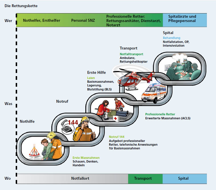 Rettungskette - Feuerwehr Vorderprättigau